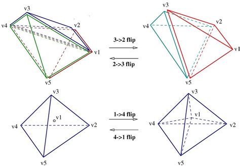 the four types of flips in 3 dimensions download scientific diagram