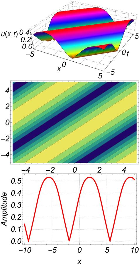 Evolution Of The Amplitude Of Periodic Wave Solution 130 With
