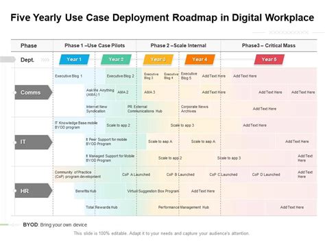 Five Yearly Use Case Deployment Roadmap In Digital Workplace