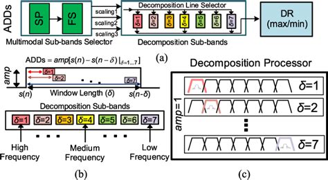 Figure 1 From An Adaptive Neural Spike Processor With Embedded Active Learning For Improved