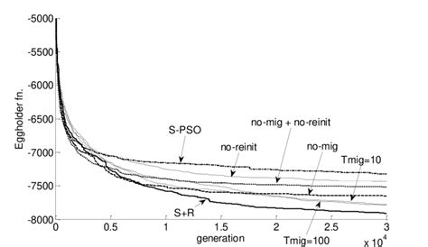 Comparison On Various Pso Configurations S Pso Single Swarm Download Scientific Diagram