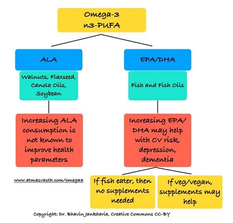 Omega 3 Pufa Ala Epa Dhawhat Is Going On