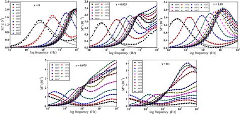 Imaginary Part Of The Electric Modulus M′′ Variation With Frequency