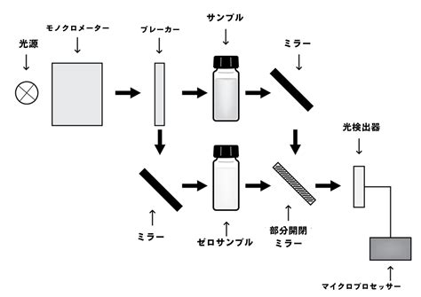 分光光度計と比色計の違いとは? 水質測定のハンナ公式 分光光度計と比色計の違いとは? 水質測定のハンナ公式
