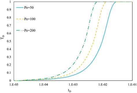 Impact Of Peclet Number On The Average Geothermal Reservoir Temperature