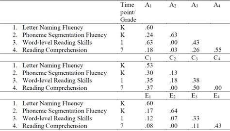 Using Cholesky Decomposition To Explore Individual Differences In