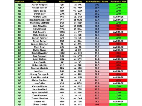 The Professors Week 1 Ppr Scoring Player Rankings With Risk Analysis