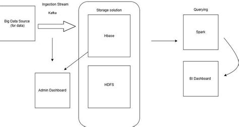 Muhammad Siddique Khatri On Linkedin Hbase Python Dataengineering