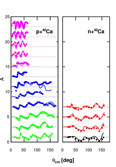 Calculated And Experimental Analyzing Powers Panels Shows Results For