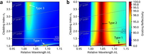 Figure 2 From Concept Of Inverted Refractive Index Contrast Grating Mirror And Exemplary