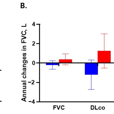 Disease Progression In Lung Function Before And After Rituximab In Download Scientific Diagram