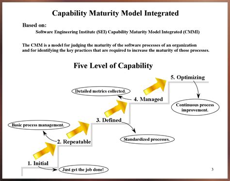 Capability Maturity Model Integration Cmmi Certification Design Talk
