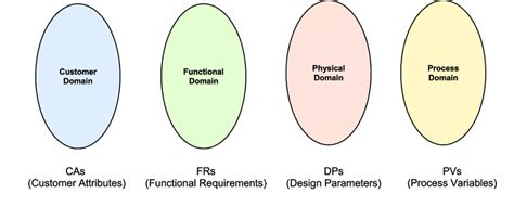 The Four Domains Of Axiomatic Design Download Scientific Diagram