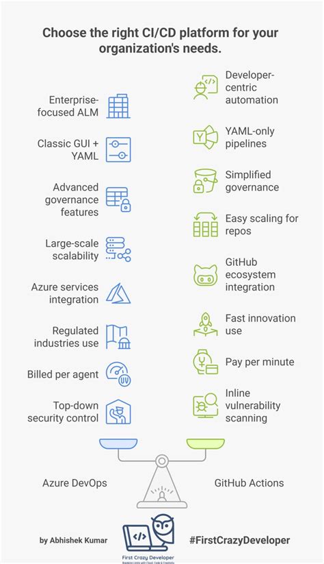 Azure Devops Vs Github Actions — Which Suits Enterprise First Crazy