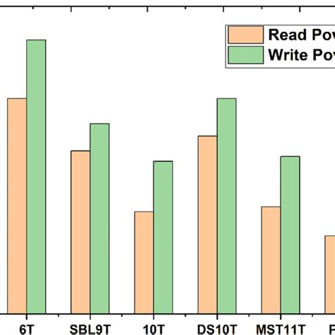 Read Power And Write Power Comparison Of Proposed 10t Sram Cell Download Scientific Diagram