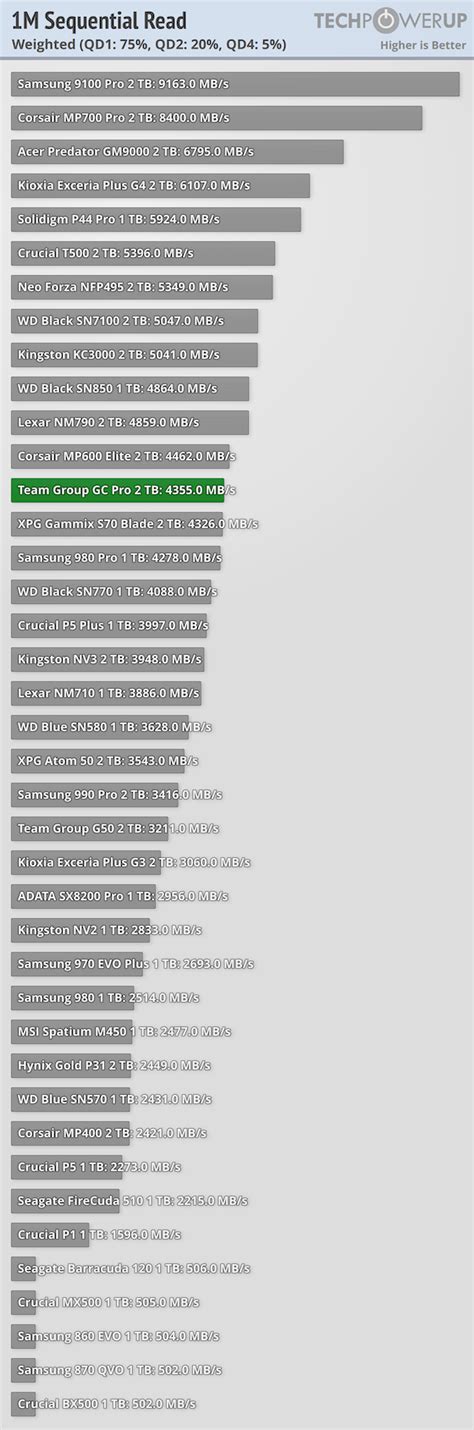 Team Group Gc Pro 2 Tb Review Synthetic Testing Random And Sequential