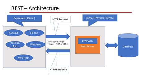 Creating A Restful Json Api Example A Practical Guide
