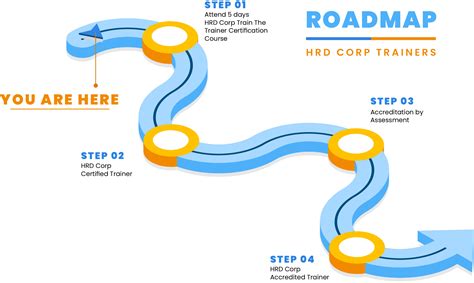 Hrd Corp Train The Trainer Certification Course Gem Consultancy Sdn Bhd