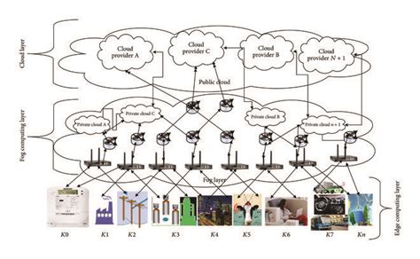 A Conceptual Framework For Fog Distributed Data Processing The Download Scientific Diagram