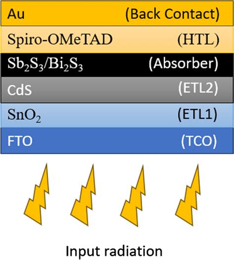 Device Structure Of Double Etl Based Sb2s3 Or Bi2s3 Solar Cell