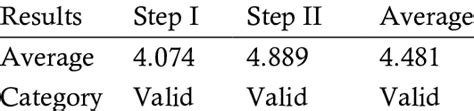 Recapitulation Of Media Expert Validation Download Scientific Diagram