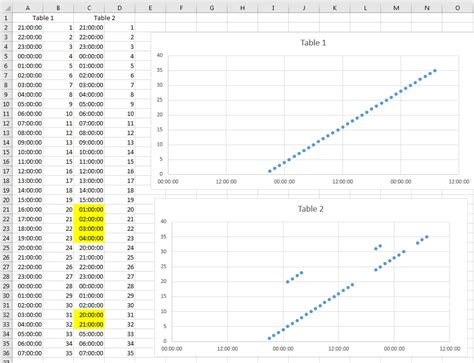 Plot Forcing Order With Time Format On Excel Stack Overflow