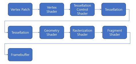 Opengl 4 Graphics Pipeline — Blog 에버듀