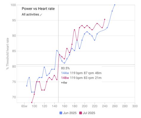 Heart Rate Line Chart