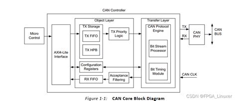Xilinx Axi Can驱动开发axi Can Ip核 Csdn博客 Xilinx Axi Can驱动开发axi Can Ip核 Csdn博客