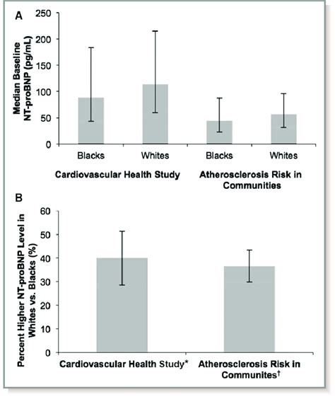 A Baseline Nt Probnp Levels And B Adjusted Relative Relationship
