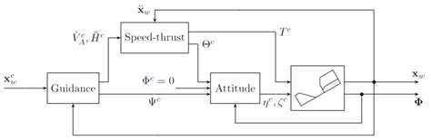 Block Diagram Of The Cascade Control Approach Consisting Of Guidance Download Scientific