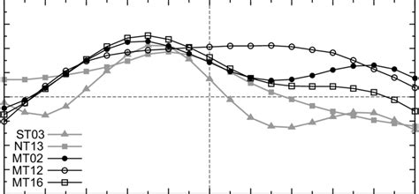 cross correlation function ρ s between the standard deviation of