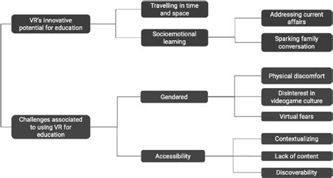 Themes Resulting From The Thematic Analysis Of The Interview Data