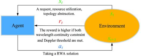 A Simplified Rl Based Rwa Model For Satellite Optical Networks Download Scientific Diagram