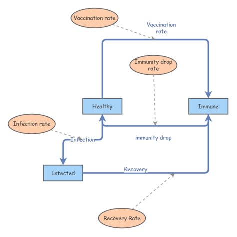 Disease Model Insight Maker