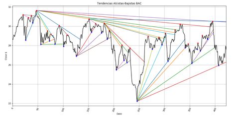Time Series Triangle Pattern Recognition On Financial Market With