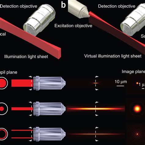 Plane Illumination Microscopy With Scanned Bessel Beams A B The