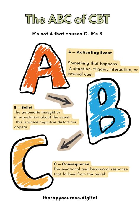 The Cbt Abc Model Explained Simple Guide For Therapists Clients