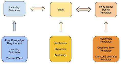 The Art Of Learning Games Design Learning Games Design Framework