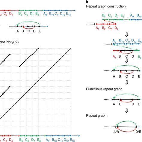 Constructing The Repeat Plot Of A Tour In The Graph And Constructing Download Scientific