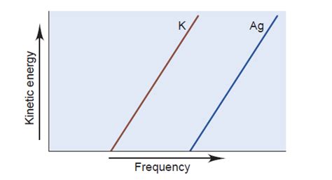 Photoelectric Effect Graph