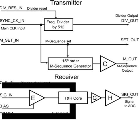 Simplified Block Diagram Of Soc M Sequence Radar Transceiver E Download Scientific Diagram