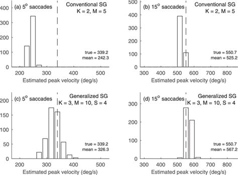 Histogram Of Peak Saccadic Velocity Of 58 And 158 Saccades A B
