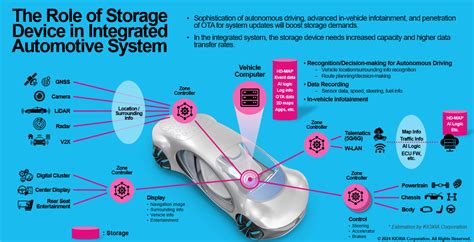 High Speed Ufs 40 Automotive Storage Accelerating The Evolution Of Autonomous Driving