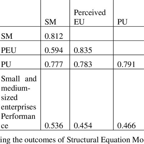 Displays The Measurements Of Discriminant Validity Download Scientific Diagram