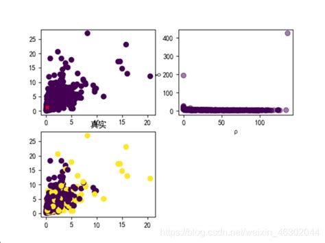 cfdp（clustering by fast search and find of density peaks）算法实现 cfdp算法流程图