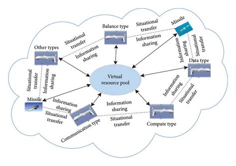 Structure Of The Proposed Networked Uav Combat Cloud System Download