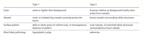 Figure 1 From Real Time Optical Diagnosis Of Colorectal Polyps In The
