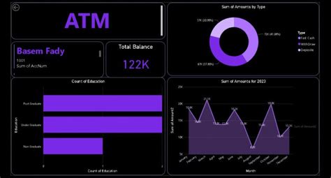 Data Analysis Project On Atm System At Kafr Elsheikh Basem Fady Posted On The Topic Linkedin