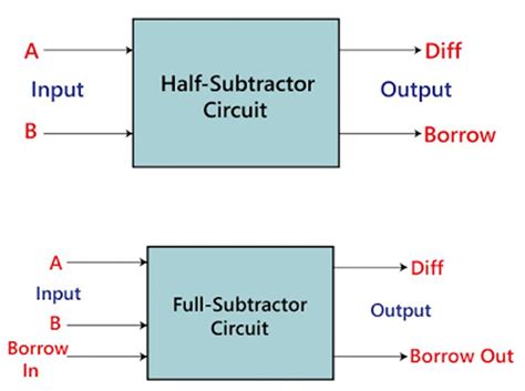 Binary Subtractor Truth Table Equation And Circuit Design
